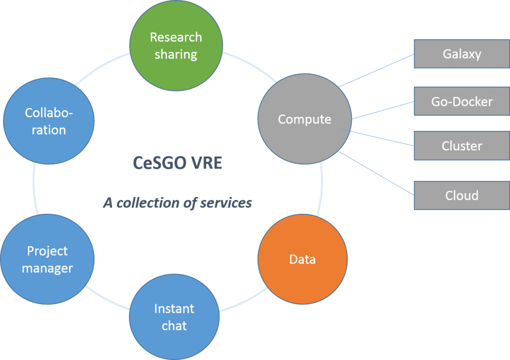 Scientific collaboration environment – GenOuest